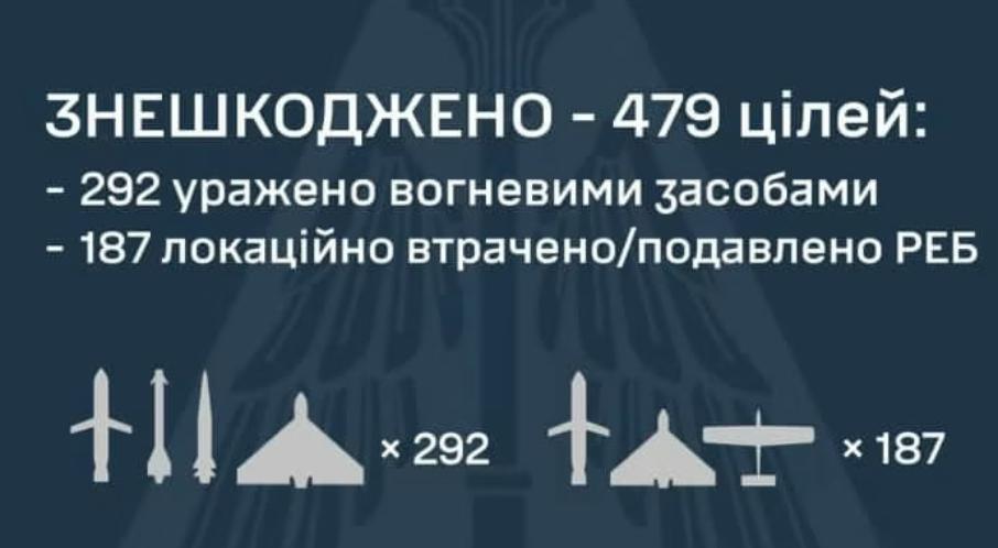 Russia's massive attack on Ukraine on June 9: Air defense neutralized 479 drones and missiles ...